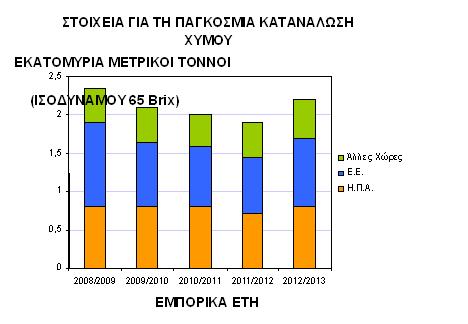 Στοιχεία Παραγωγής, Διανομής και Διάθεσης για την παγκόσμια αγορά